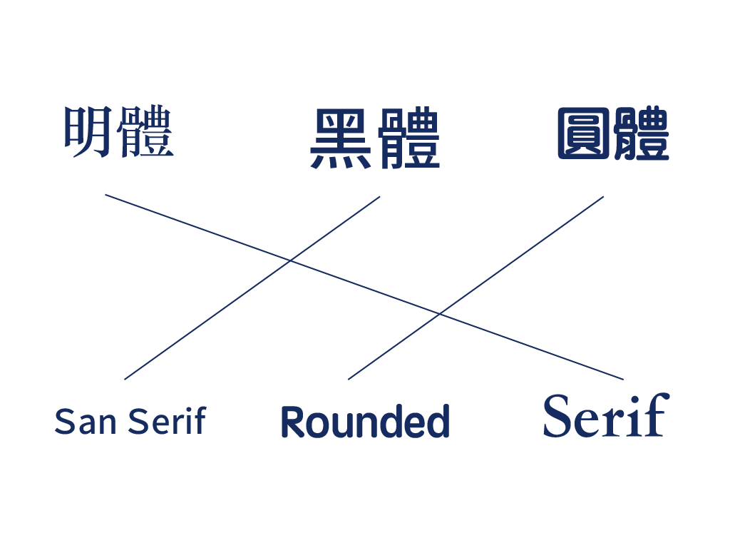 East Meets West: How to Pair Chinese Fonts with Latin Fonts - justfont blog
