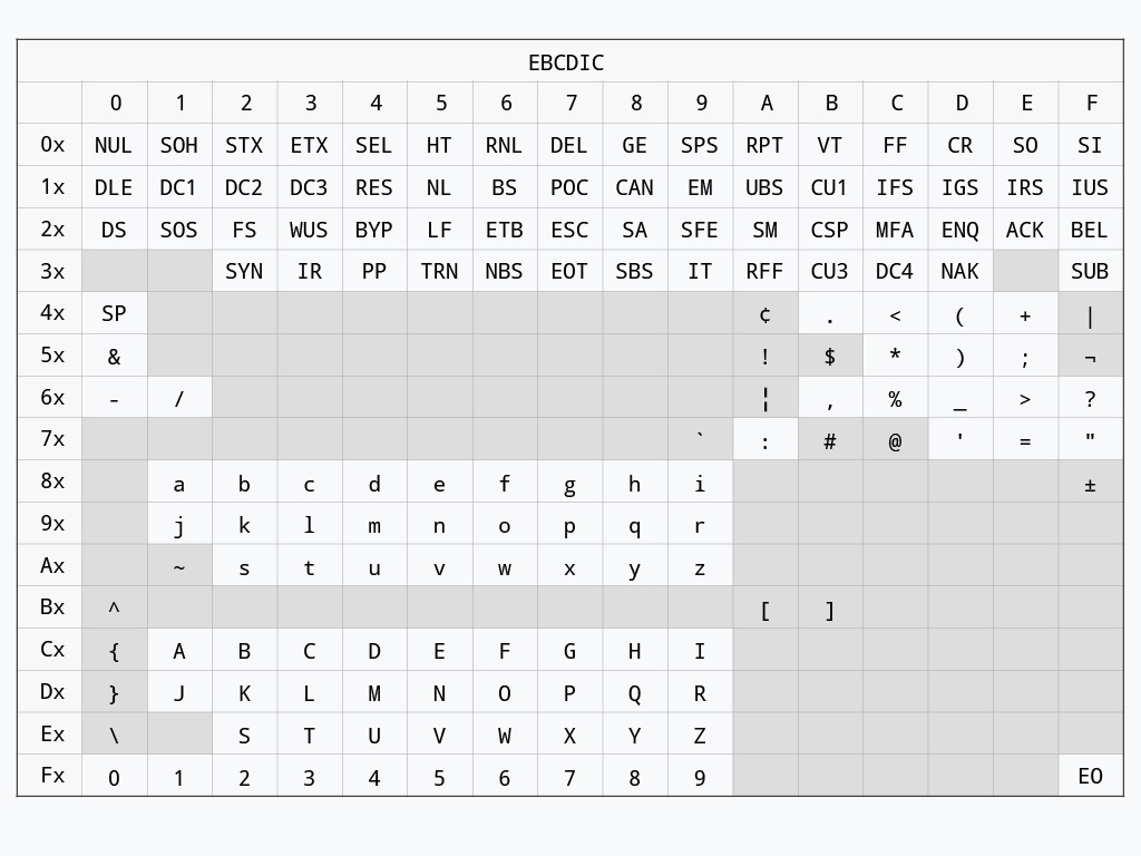 人與電腦資訊交換的雙語字典：字元編碼（character encoding） - justfont blog