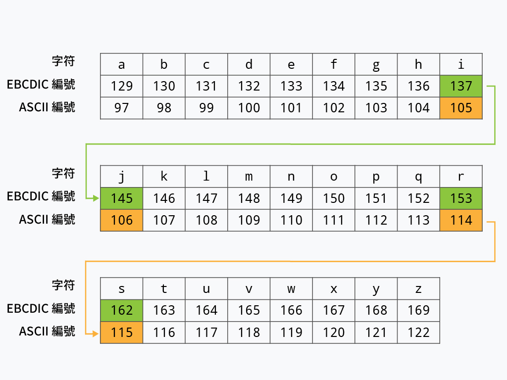 人與電腦資訊交換的雙語字典：字元編碼（character encoding） - justfont blog