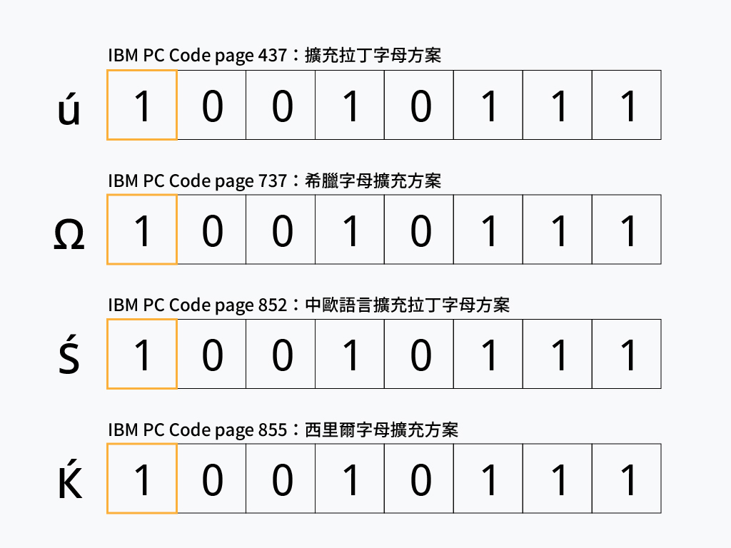 人與電腦資訊交換的雙語字典：字元編碼（character encoding） - justfont blog