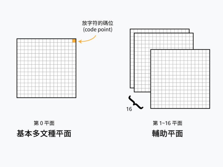 人與電腦資訊交換的雙語字典：字元編碼（character encoding） - justfont blog