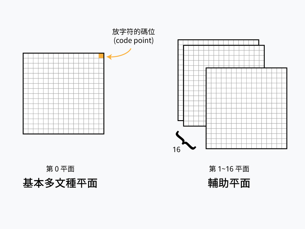 人與電腦資訊交換的雙語字典：字元編碼（character encoding） - justfont blog
