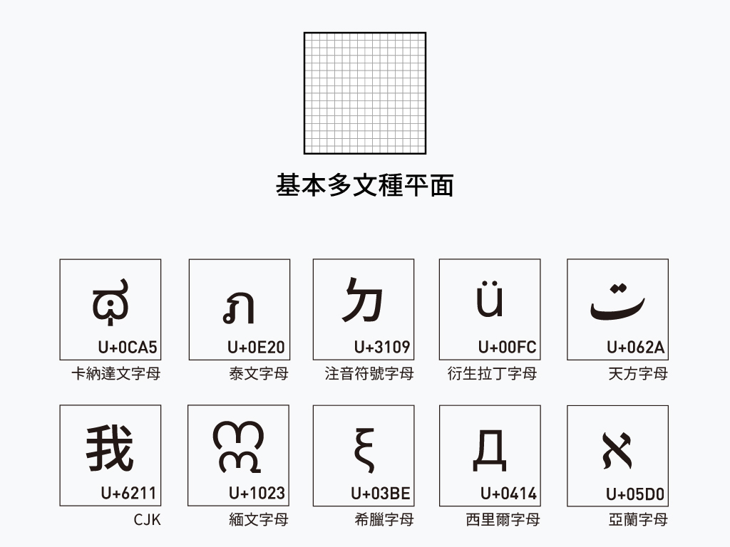人與電腦資訊交換的雙語字典：字元編碼（character encoding） - justfont blog